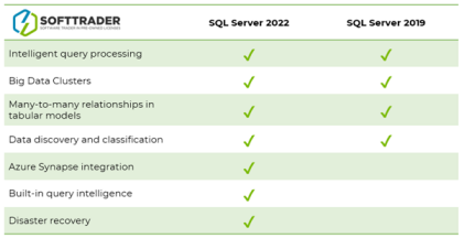 Licences Microsoft SQL Server 2022 - Standard, Enterprise et CALs
