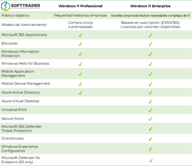 Windows 11 Enterprise vs Pro: las diferencias