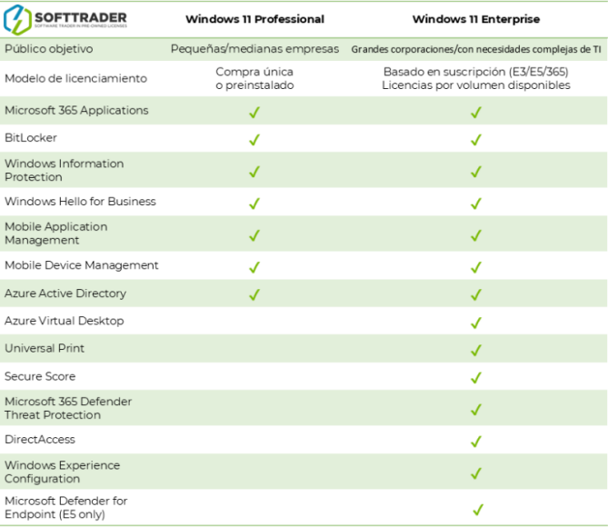 Windows 11 Enterprise vs Pro: las diferencias