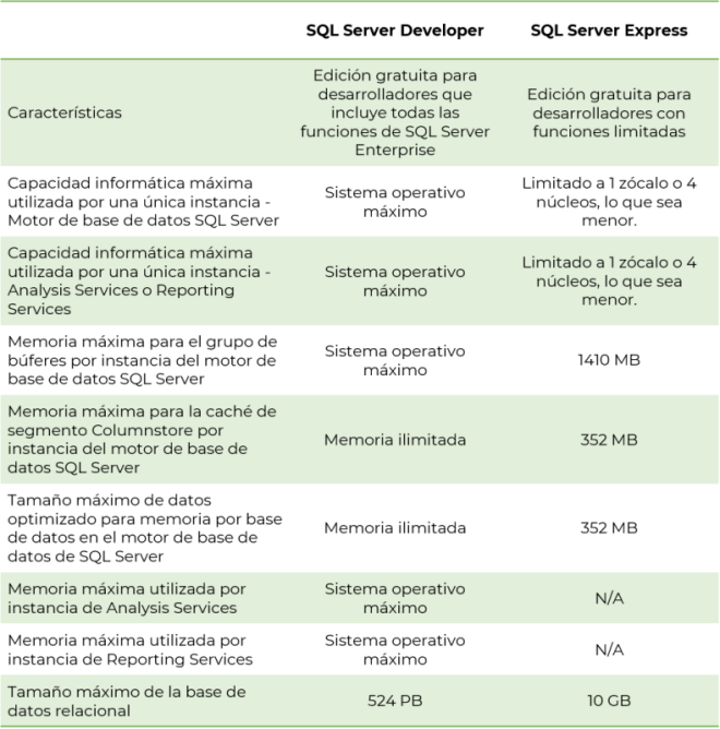 SQL Server 2022 Developer Edition: Instalación y características