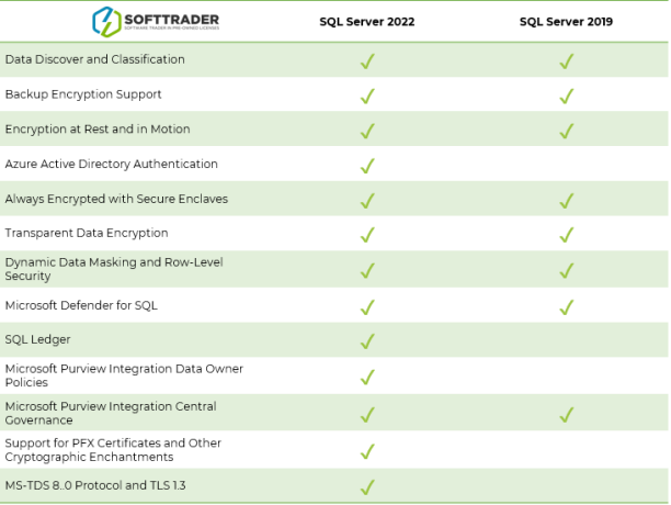 SQL Server 2022 vs 2019: resumen completo de la comparativa