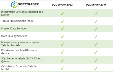 SQL Server 2022 vs 2019: resumen completo de la comparativa
