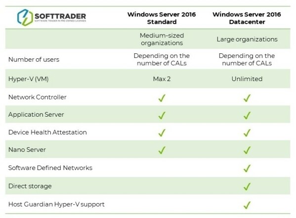 ¿Cuál es la última versión de Windows Server?
