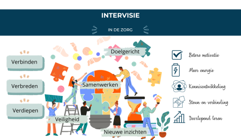 Intervisie in de Zorg met het beste resultaat!