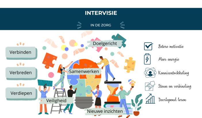 Intervisie in de Zorg met het beste resultaat!