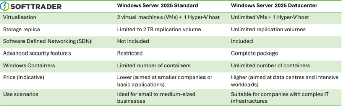 Windows Server 2025: Essentials vs Standard vs Datacenter
