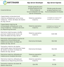 SQL Server 2022 Developer Edition: Instalação e principais características