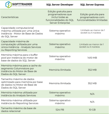 SQL Server 2022 Developer Edition: Instalação e principais características