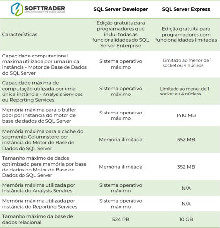 SQL Server 2022 Developer Edition: Instalação e principais características