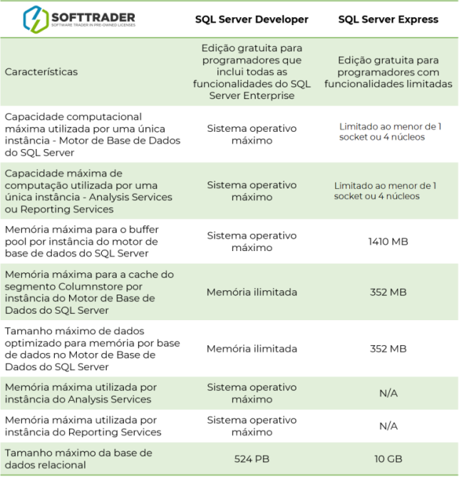 SQL Server 2022 Developer Edition: Instalação e principais características