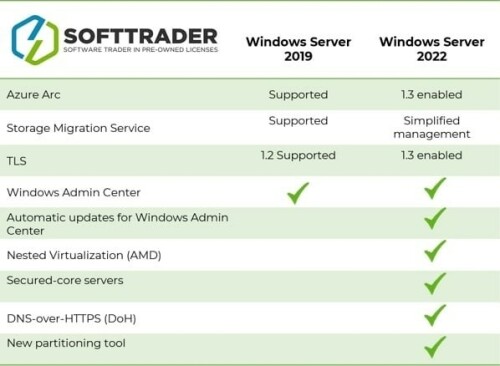 Windows Server 2022 vs 2019 - Softtrader