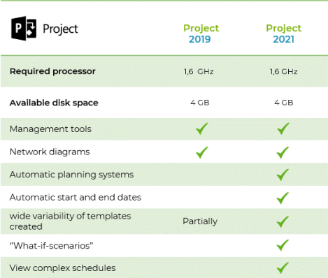 Licenças baratas do Microsoft Project 2021 - Standard & Professional
