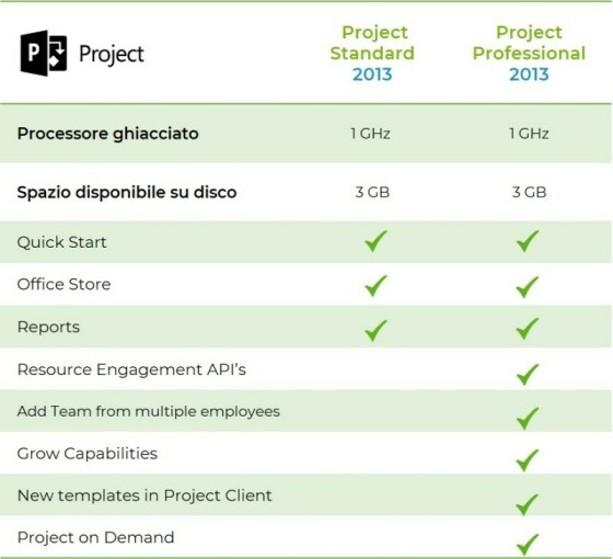 Che cos’è Microsoft Project e quale versione mi serve? (Standard o Pro)