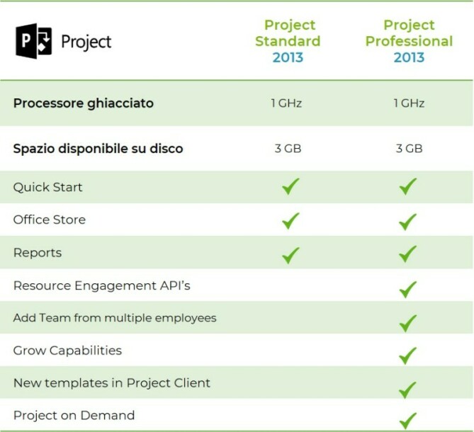Che cos’è Microsoft Project e quale versione mi serve? (Standard o Pro)