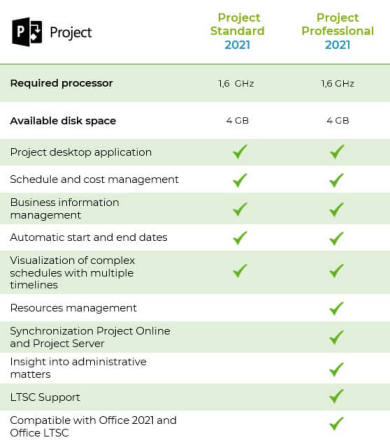 Che cos’è Microsoft Project e quale versione mi serve? (Standard o Pro)