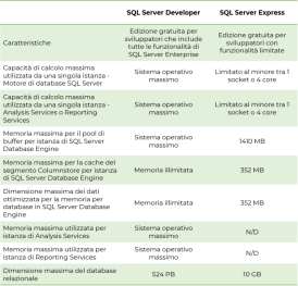 SQL Server 2022 Edizione per sviluppatori: Installazione e caratteristiche