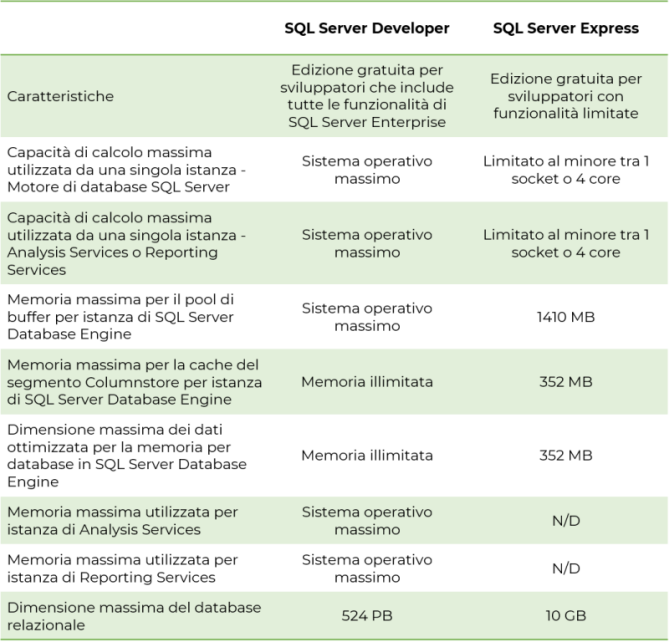 SQL Server 2022 Edizione per sviluppatori: Installazione e caratteristiche
