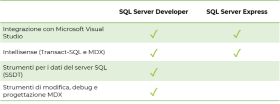 SQL Server 2022 Edizione per sviluppatori: Installazione e caratteristiche