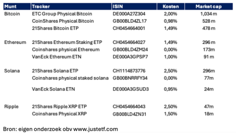 Bitcoin ETF kopen in België en Nederland