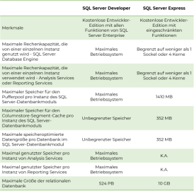 SQL Server 2022 Developer Edition: Installation und Hauptfunktionen