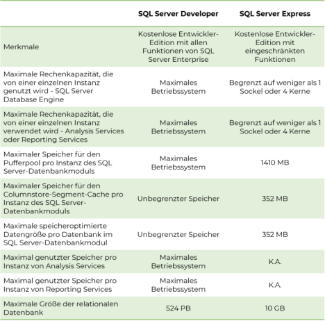SQL Server 2022 Developer Edition: Installation und Hauptfunktionen