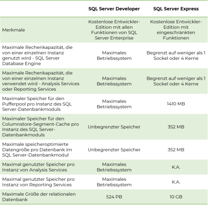 SQL Server 2022 Developer Edition: Installation und Hauptfunktionen