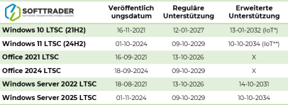 LTSC: Alles, was Sie wissen müssen