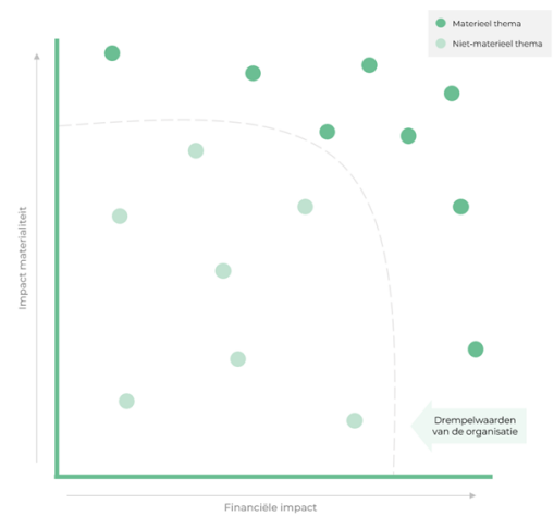 Materialiteitsmatrix: zo kies je wat belangrijk is voor duurzaamheid