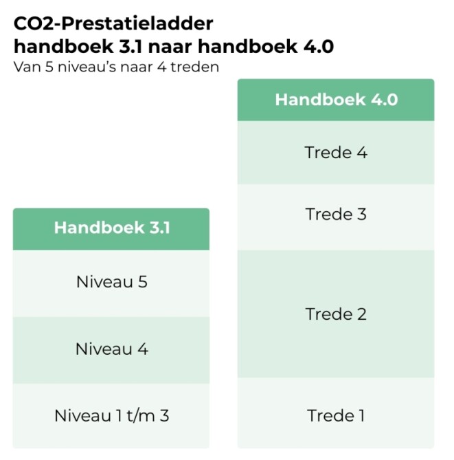 Handboek 4.0 van de CO2-Prestatieladder: Wat is het en wat zijn de veranderingen?