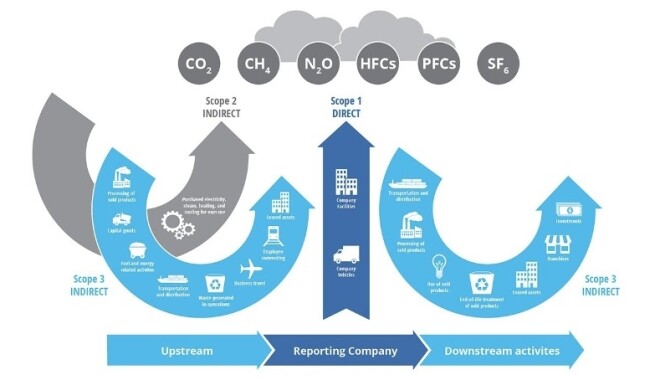 Scope 1, 2 en 3 emissies uitgelegd!