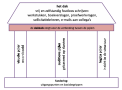 Een stevig spellinggebouw
