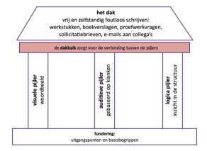 Een stevig spellinggebouw