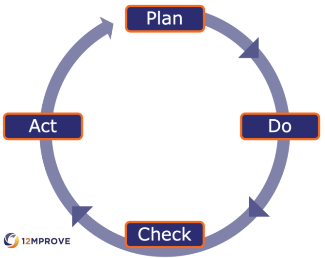 Wat is de Deming cirkel? | PDCA cirkel | 12Mprove