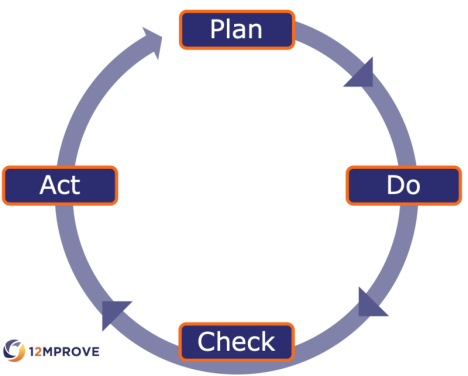 Kaizen of PDCA? Welke verbetermethode moet je kiezen? | 12Mprove