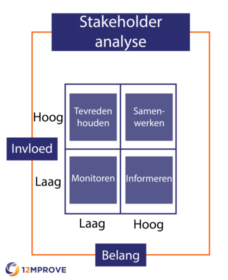 Stakeholderanalyse en strategie; onmisbaar voor een succesvol ...