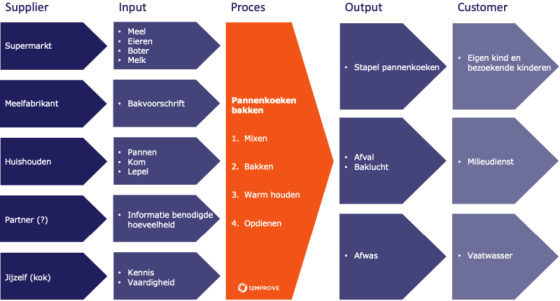 SIPOC als start voor een proces verbetering