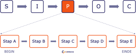 SIPOC als start voor een proces verbetering