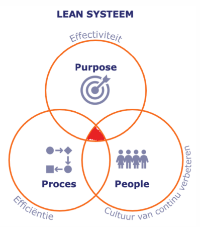 Wat is Lean? Een complete uitleg