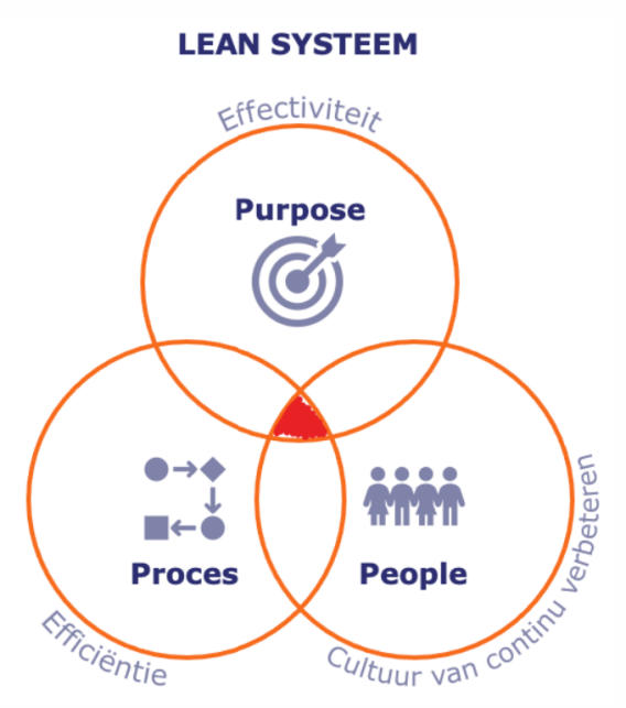 Wat is Lean? Een complete uitleg