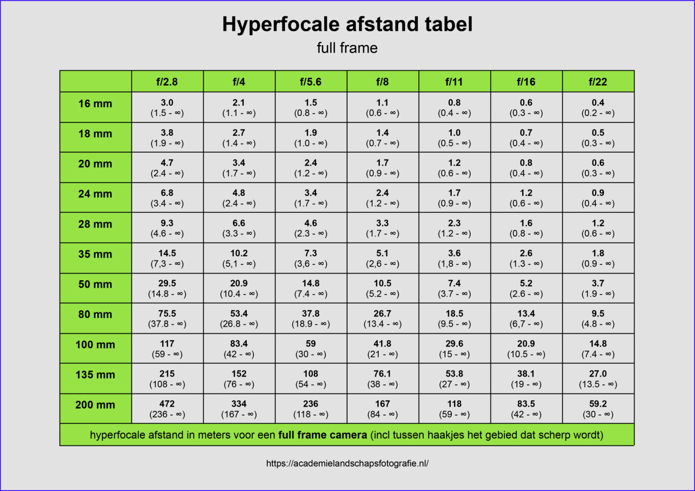 Hyperfocale afstand tabel