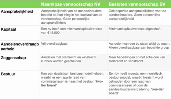Wat is een naamloze vennootschap in? Kenmerken, voordelen en nadelen