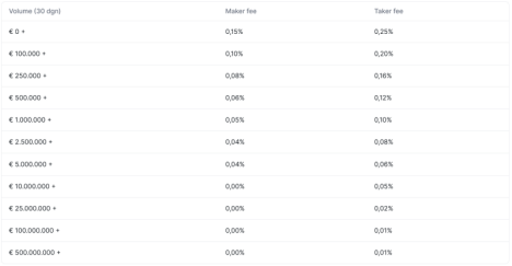Bitvavo Review 2025 | Ervaringen, Kosten & Veiligheid