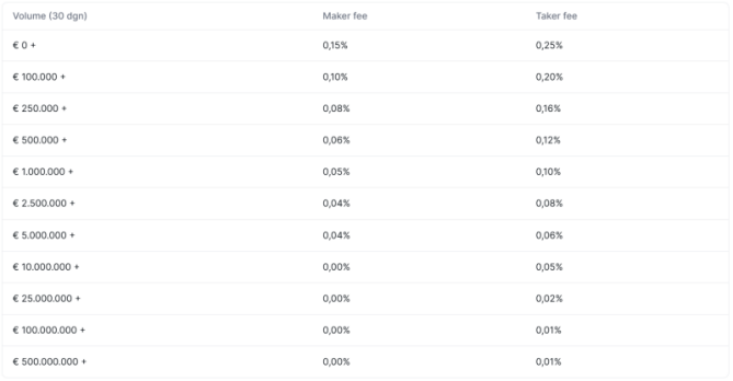 Bitvavo Review 2025 | Ervaringen, Kosten & Veiligheid