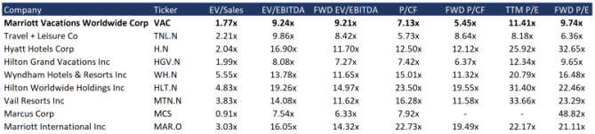 Marriott Vacations Worldwide aandelen kopen? +44,4% Groei en +2,9% ...
