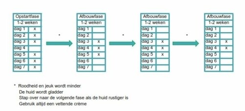 Eczeem behandelen met hormooncrèmes: werking en gebruik