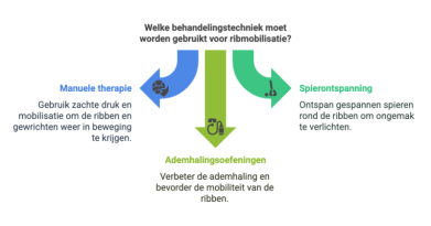 De geblokkeerde rib: een osteopathische benadering