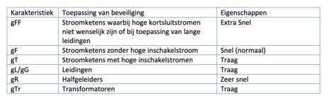 Hoe bepaal je de maximale uitschakelstroom?
