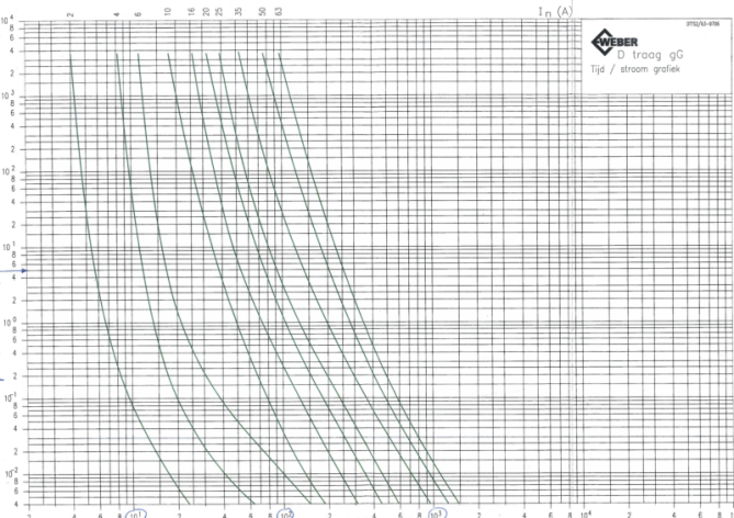 Hoe bepaal je de maximale uitschakelstroom?
