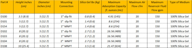 The complete story about desiccant breathers