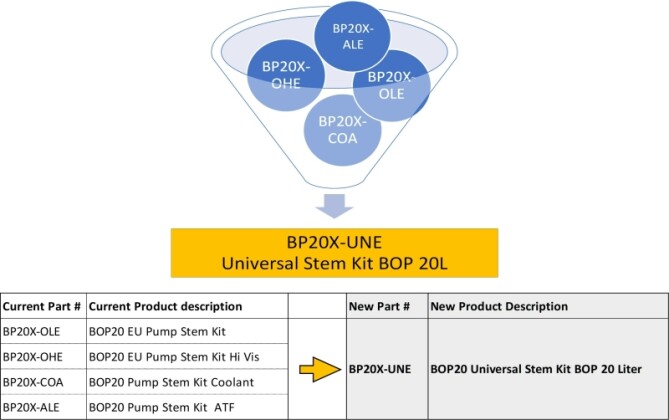 Improved flexibility of the BOP pump stem